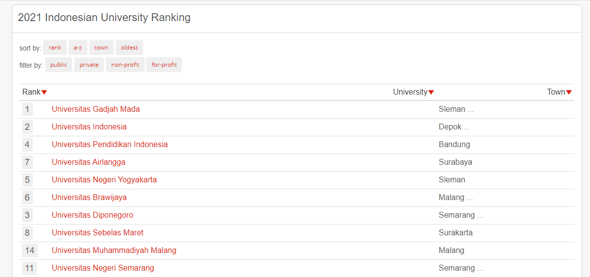 25 Perguruan Tinggi Negeri Terbaik Indonesia Versi 4ICU UniRank 2021 | Maukuliah Blog